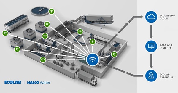 Ecolab Launches Digital Solution for Companies Facing Water Scarcity ...