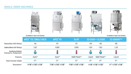 Commercial Single Rack Dishmachines | Ecolab
